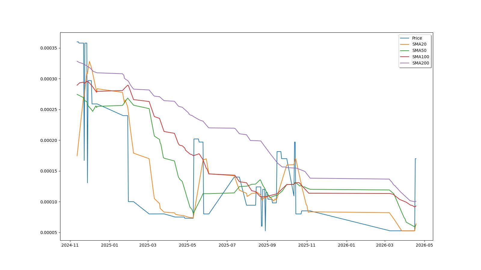Avoteo Simple Moving Averages