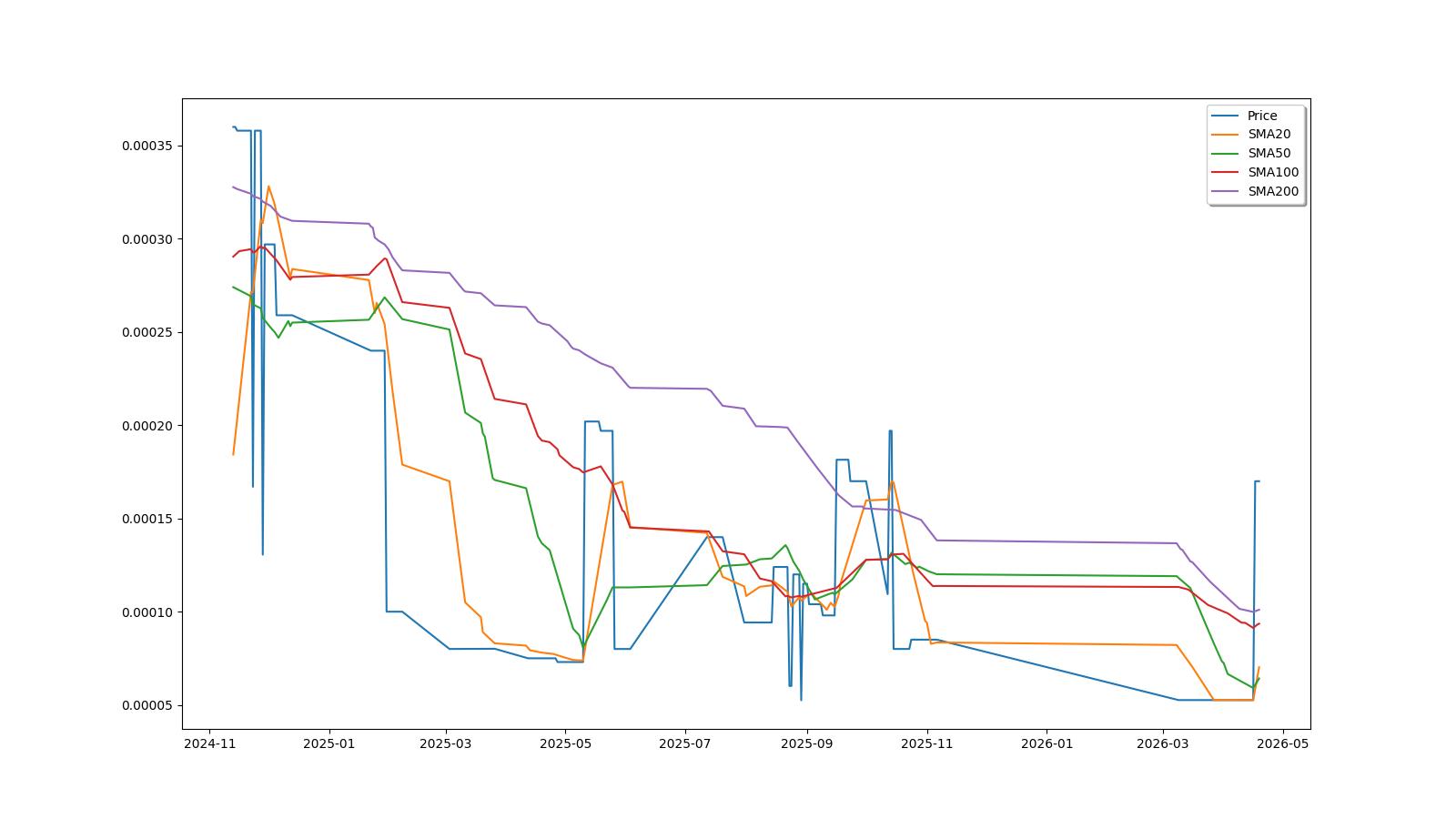 Avoteo Simple Moving Averages