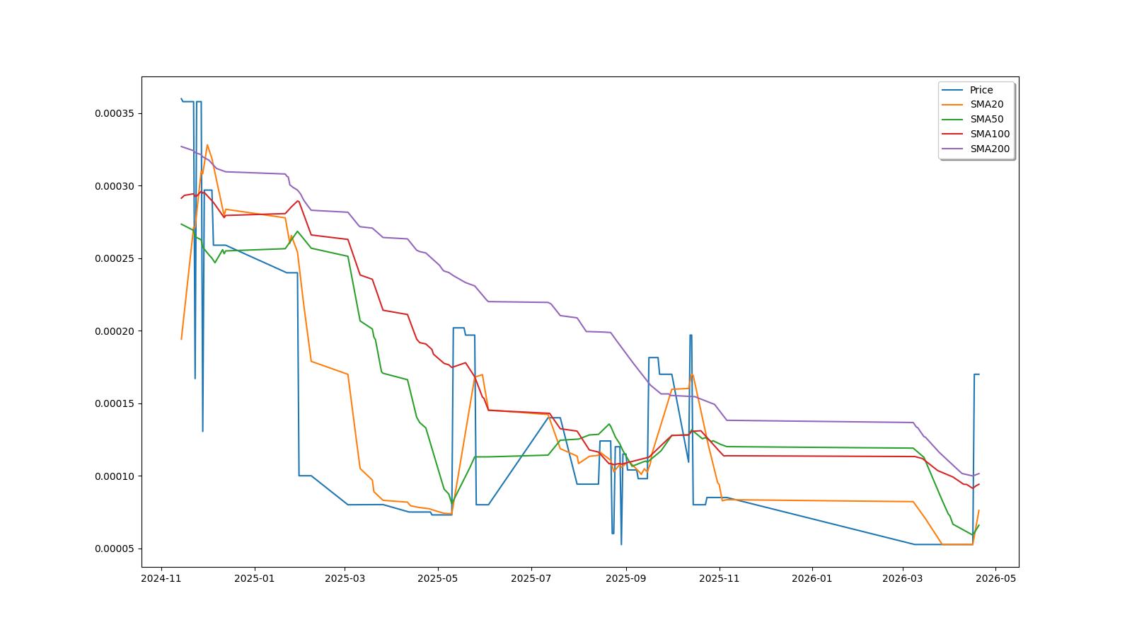 Avoteo Simple Moving Averages
