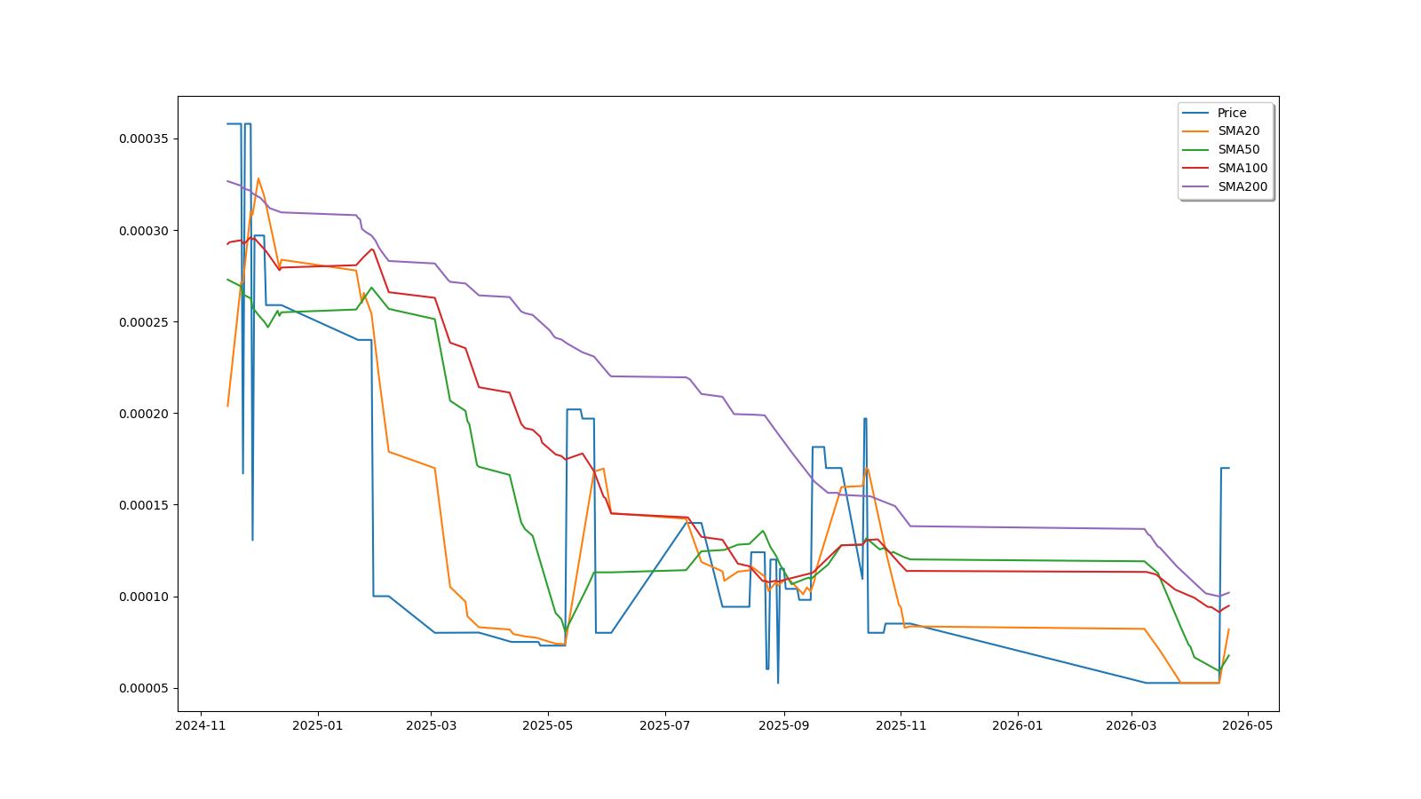 Avoteo Simple Moving Averages