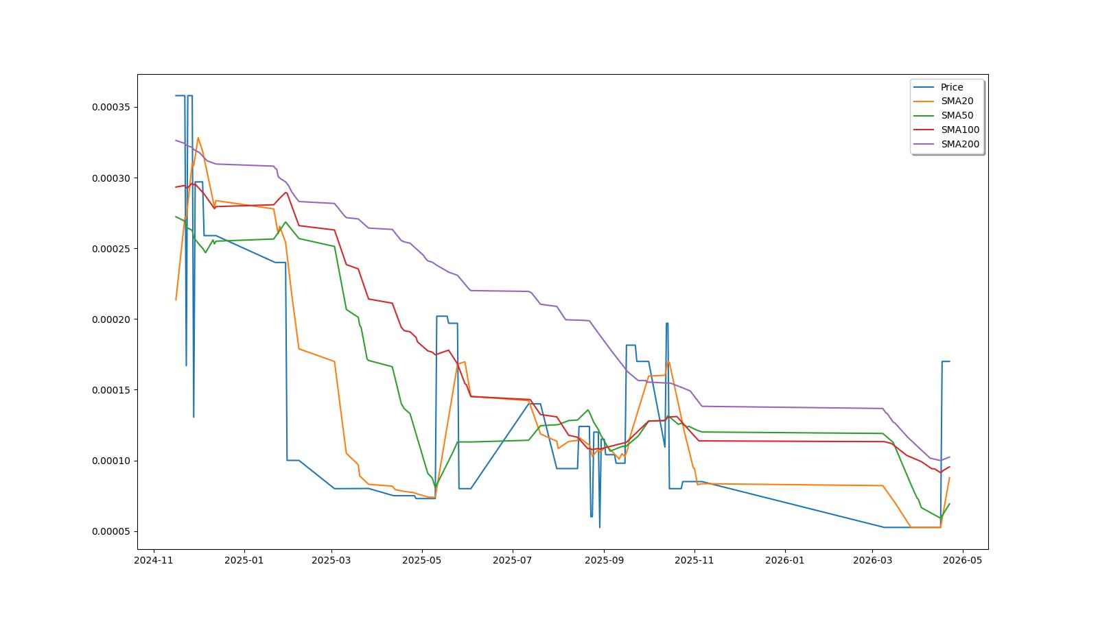 Avoteo Simple Moving Averages