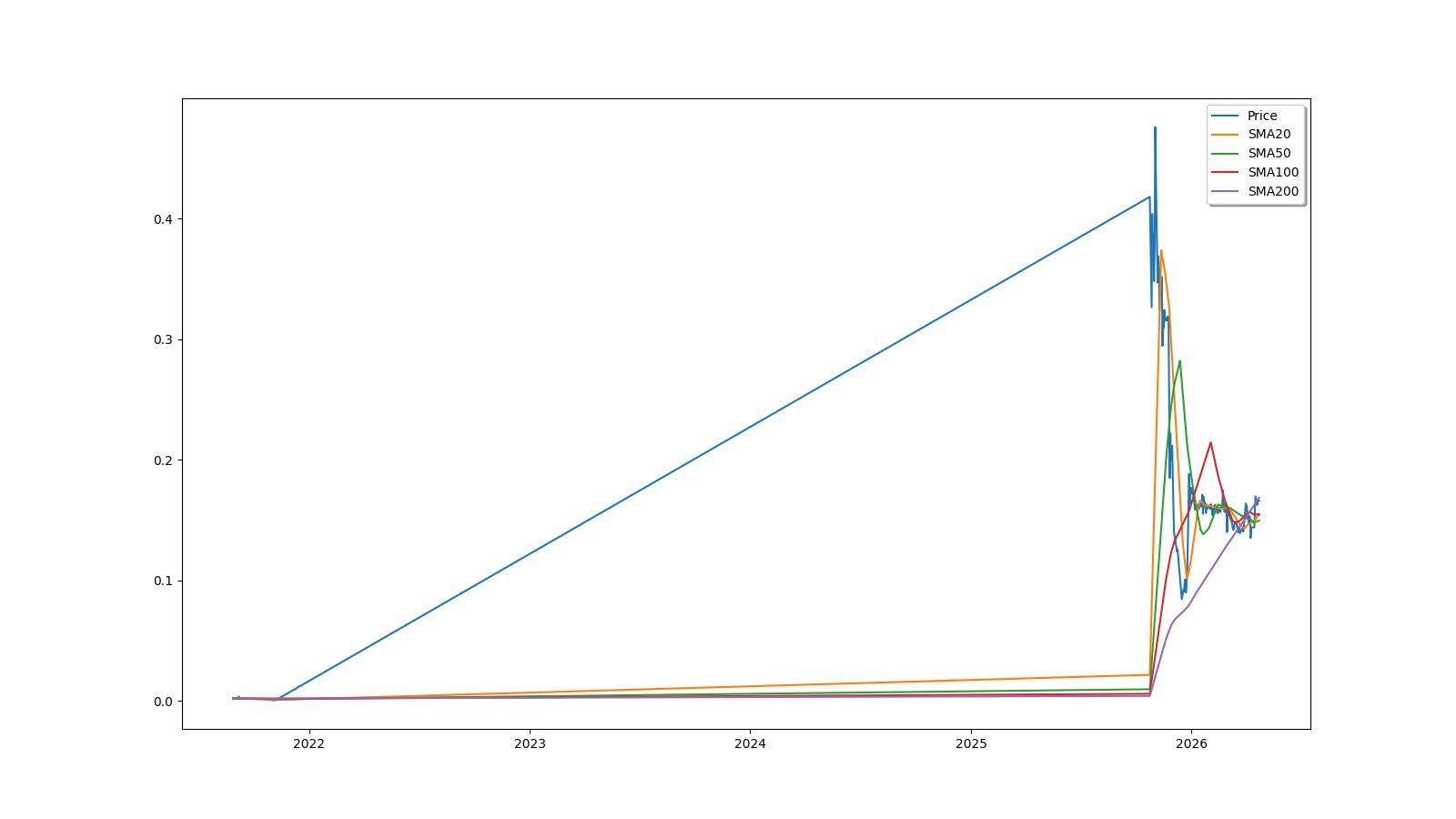 AWARE Simple Moving Averages