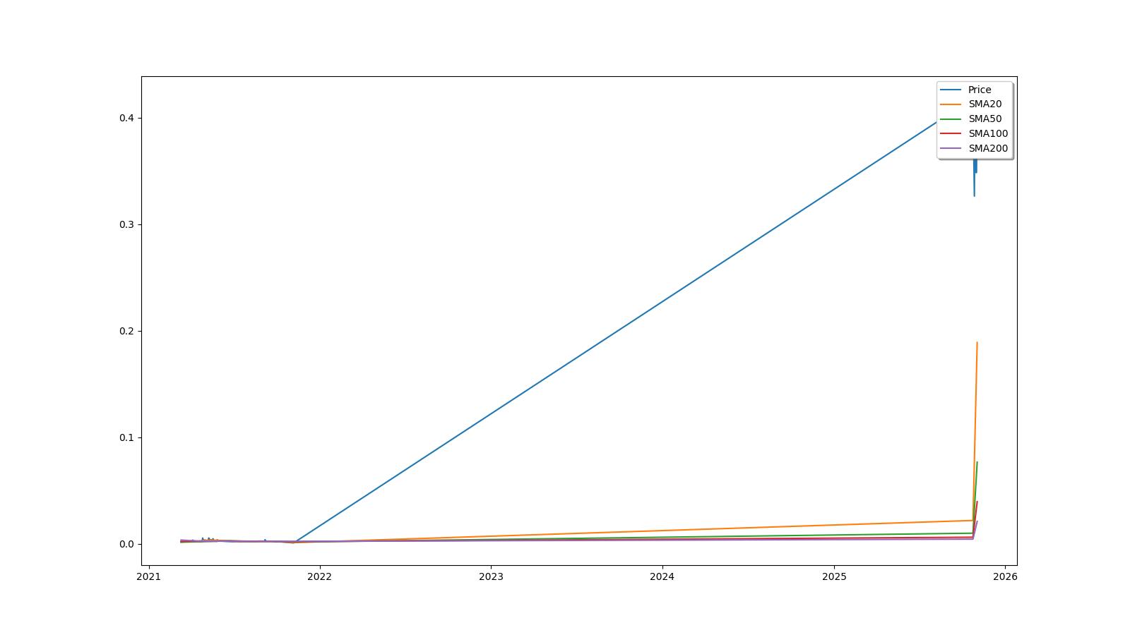 AWARE Simple Moving Averages