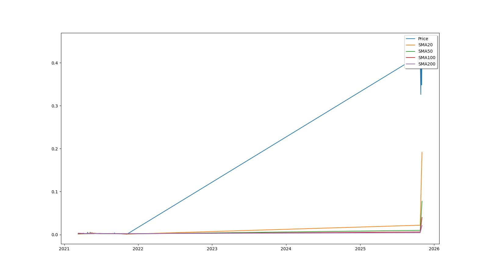 AWARE Simple Moving Averages
