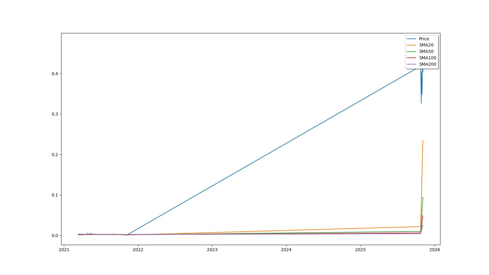 AWARE Simple Moving Averages
