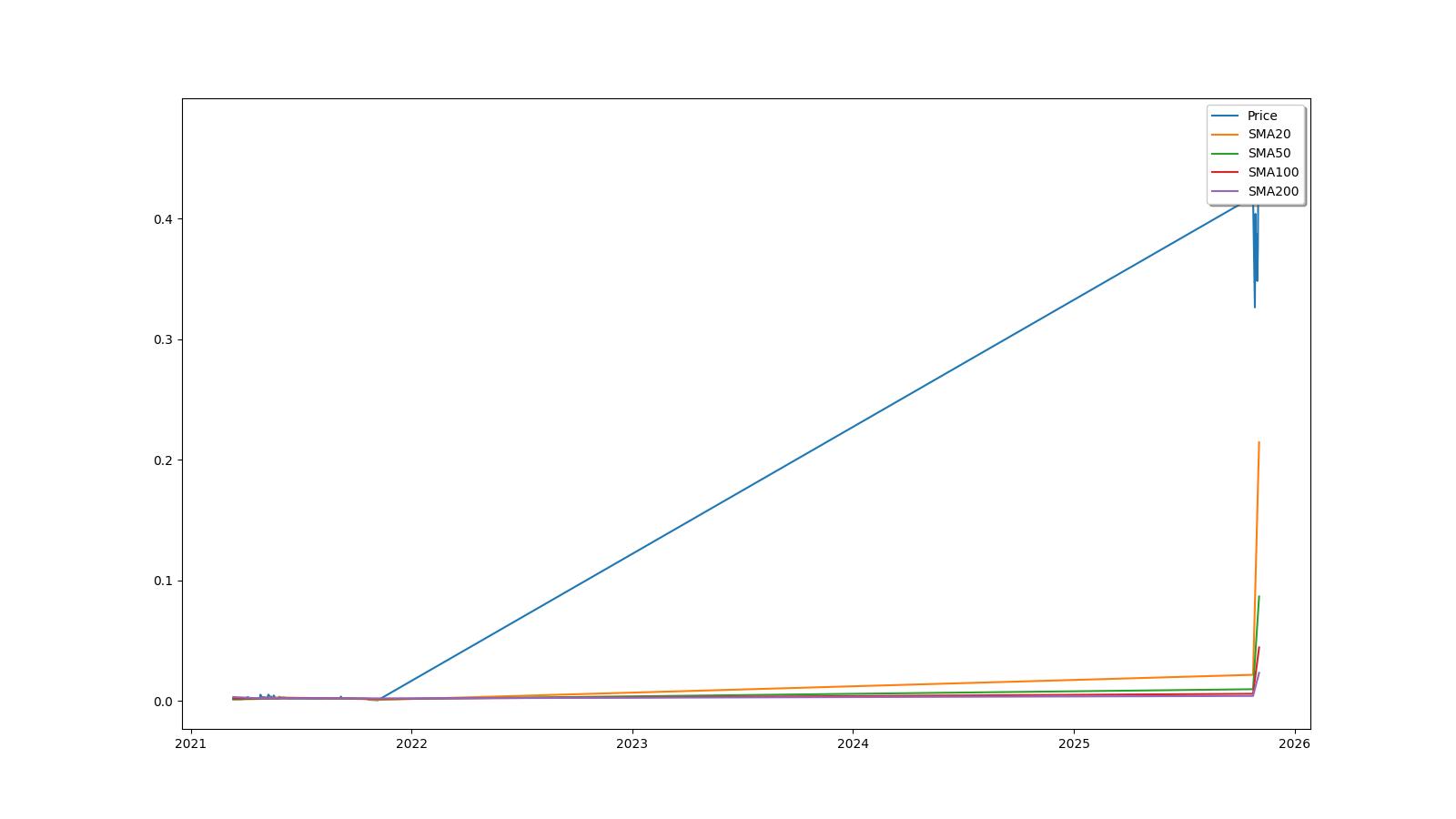 AWARE Simple Moving Averages