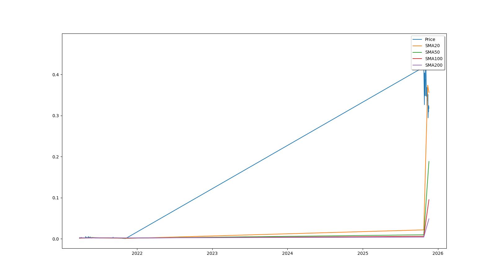 AWARE Simple Moving Averages