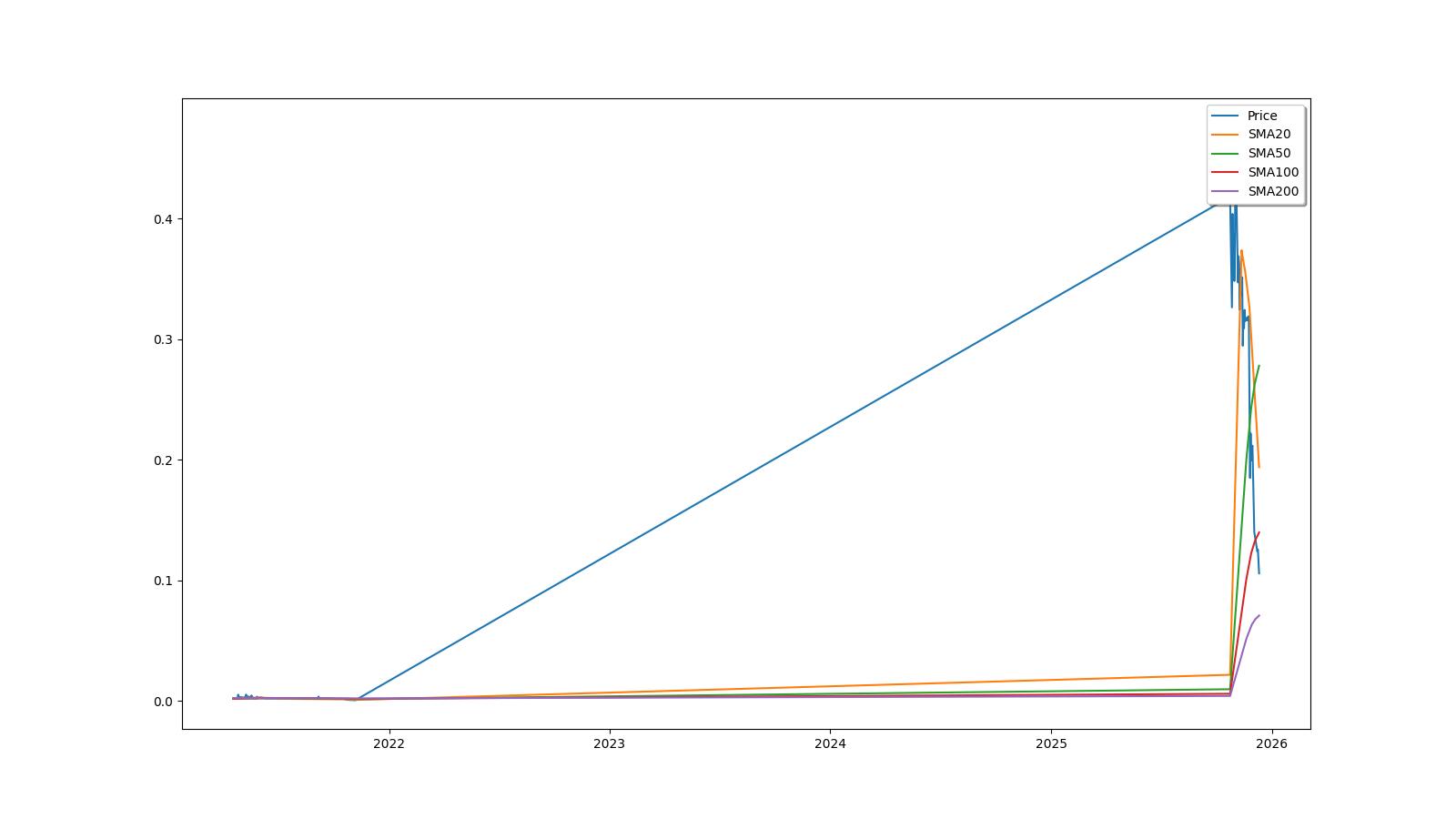 AWARE Simple Moving Averages