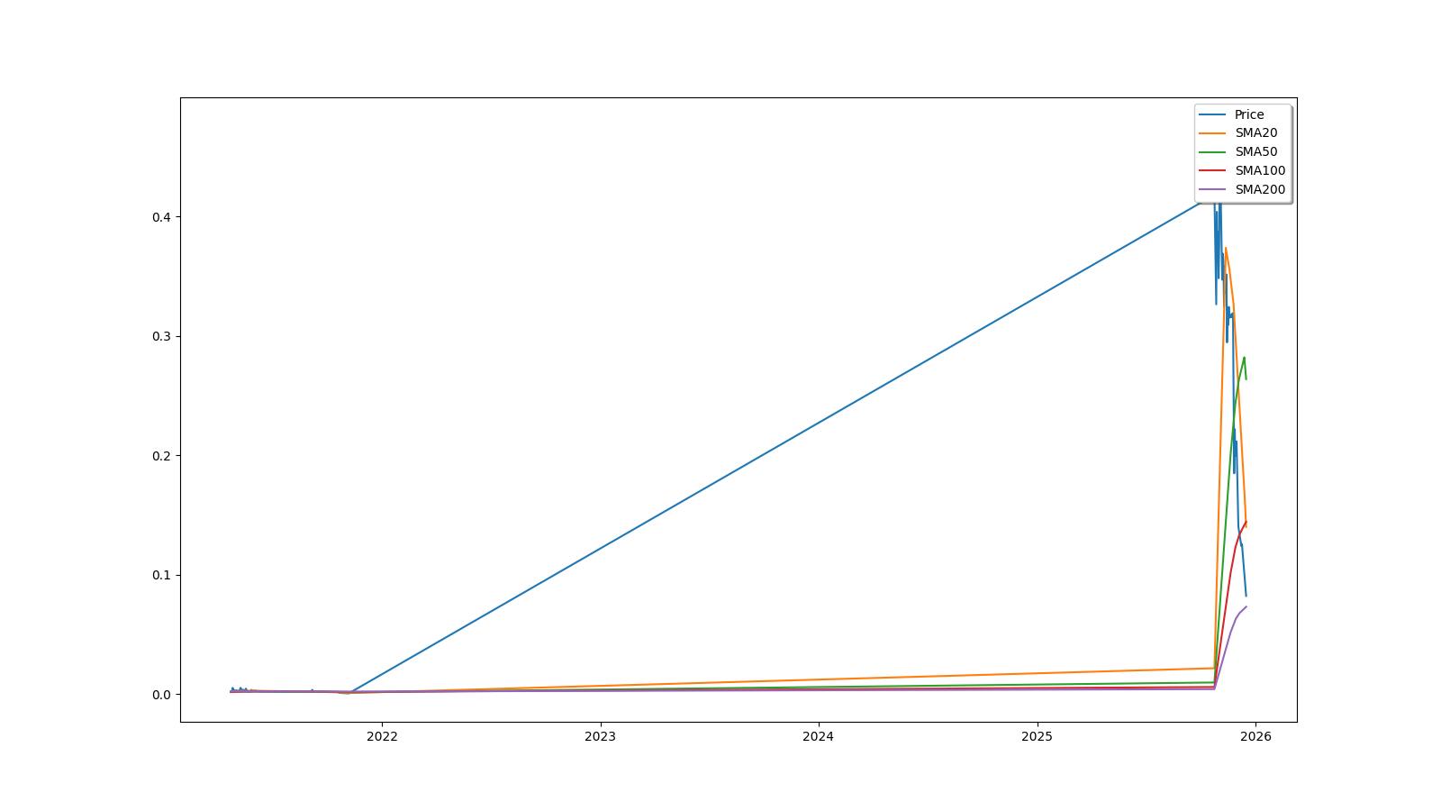 AWARE Simple Moving Averages
