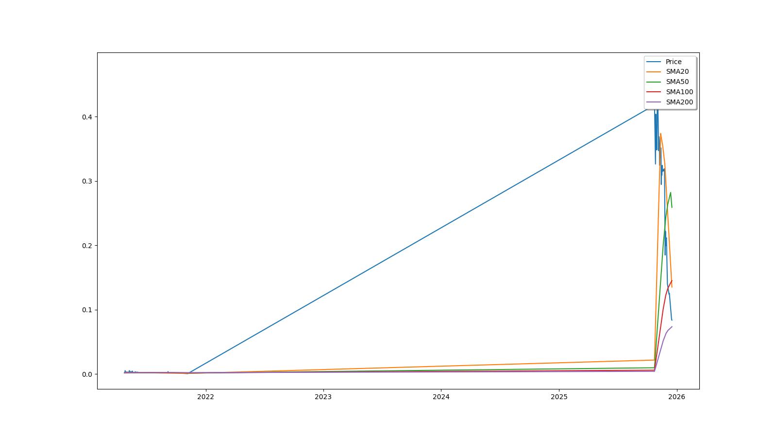 AWARE Simple Moving Averages