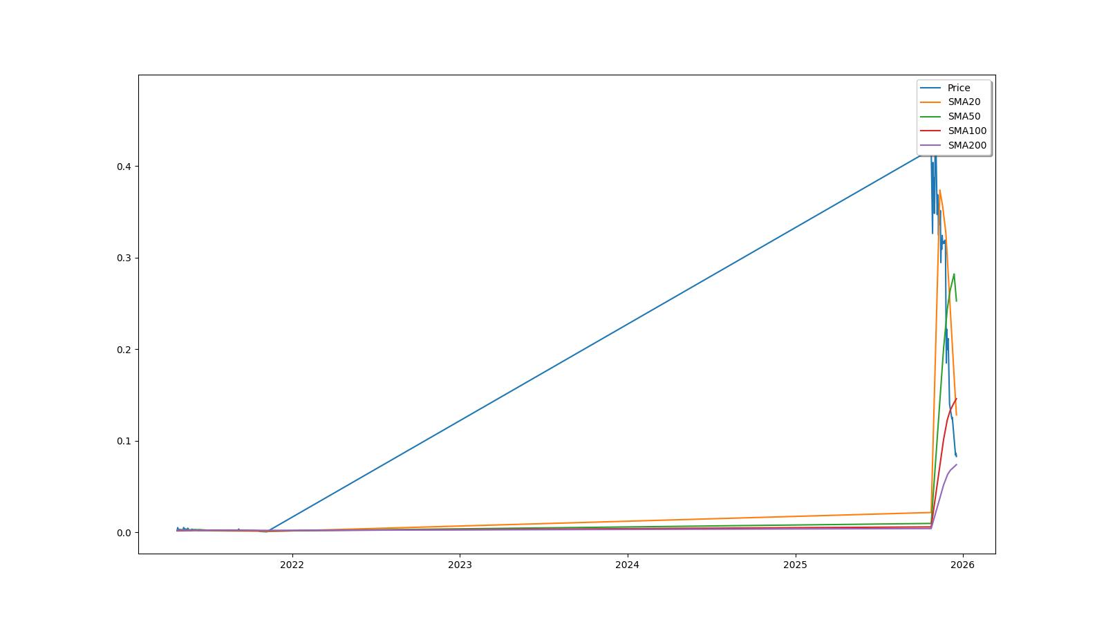 AWARE Simple Moving Averages