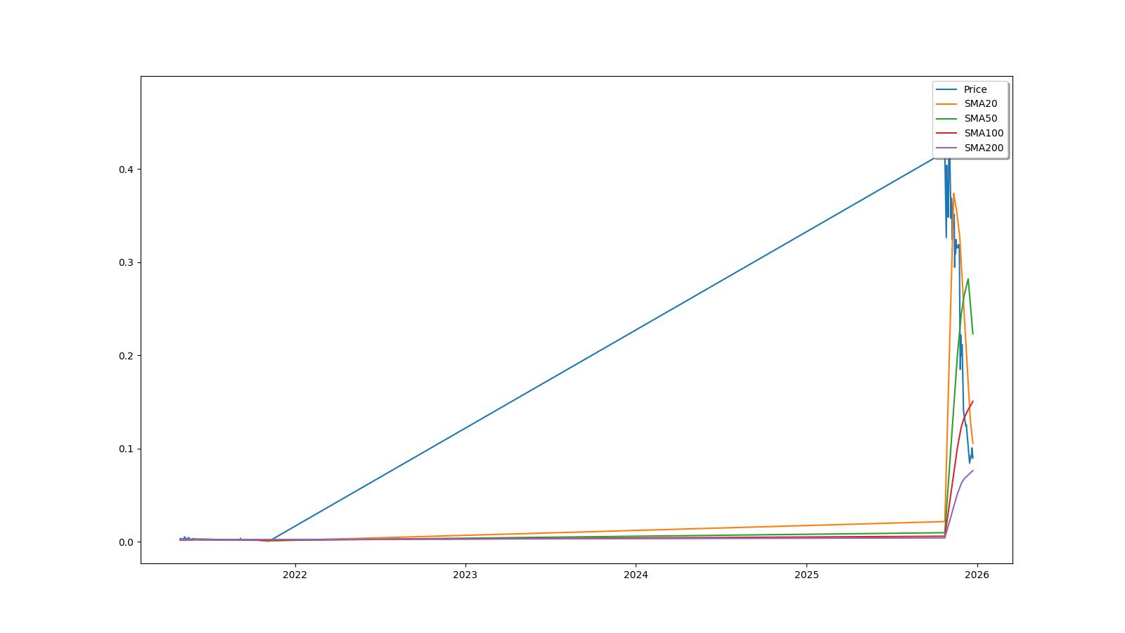AWARE Simple Moving Averages