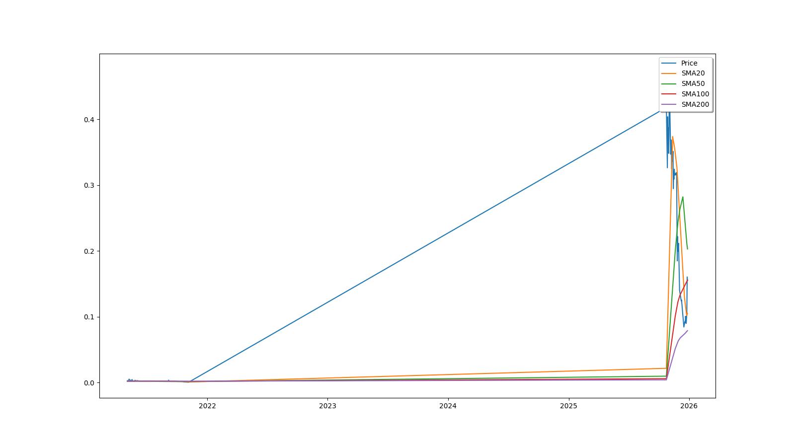 AWARE Simple Moving Averages