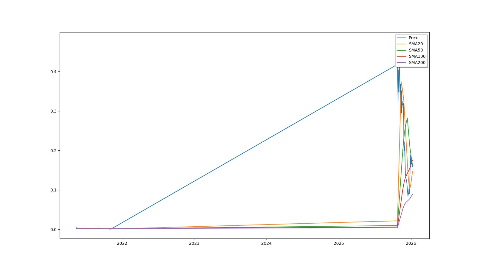 AWARE Simple Moving Averages
