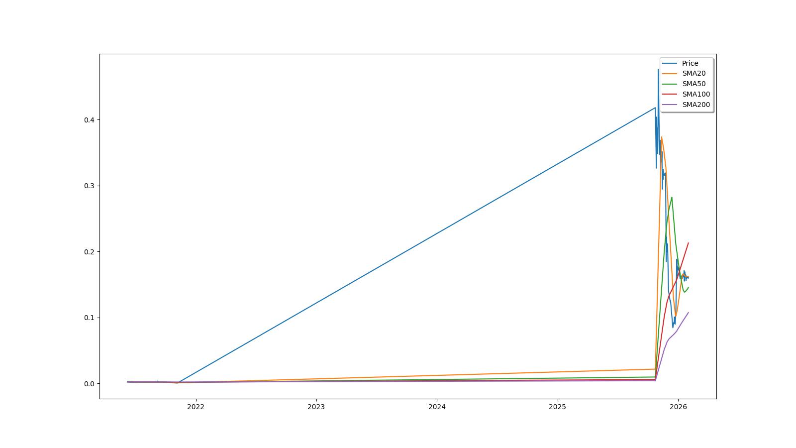 AWARE Simple Moving Averages