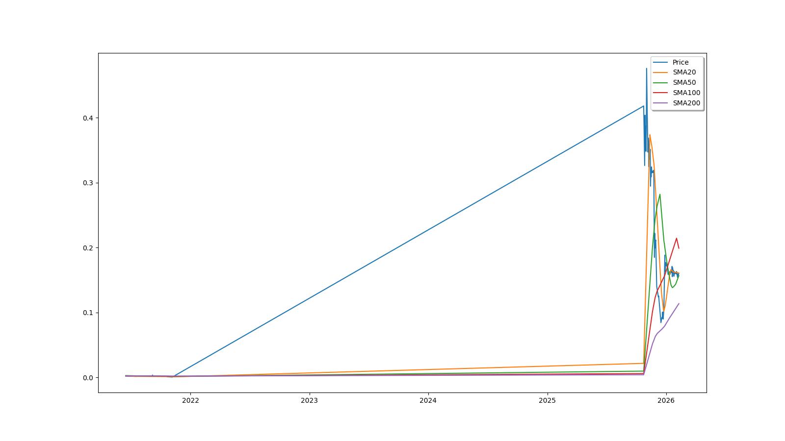 AWARE Simple Moving Averages