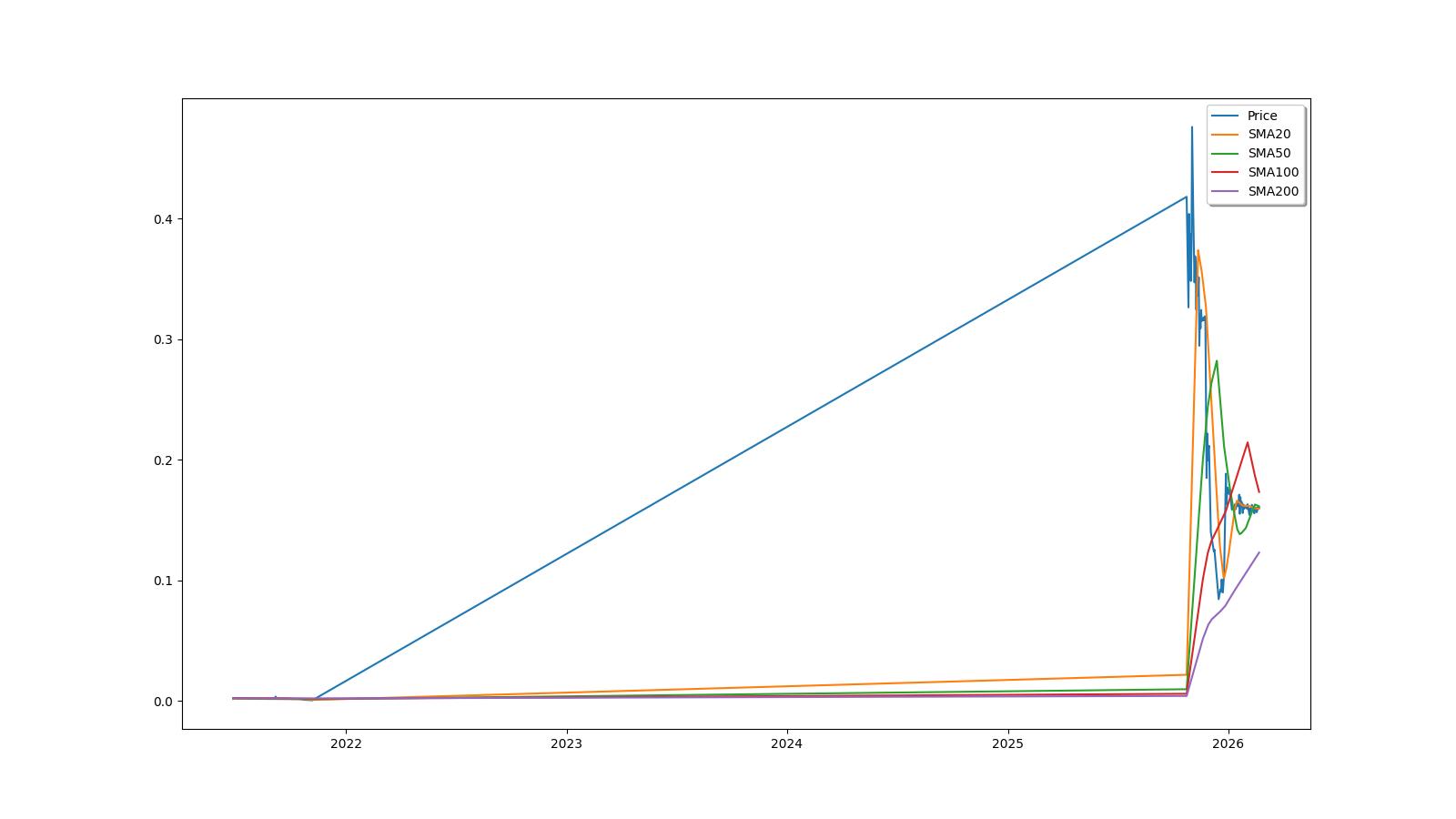 AWARE Simple Moving Averages