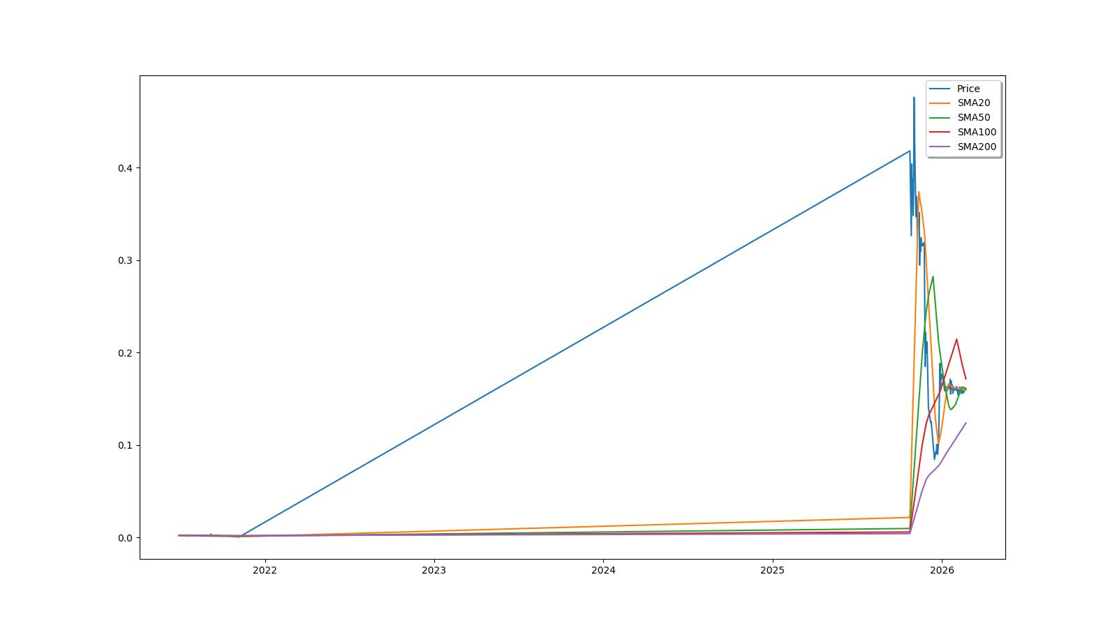 AWARE Simple Moving Averages