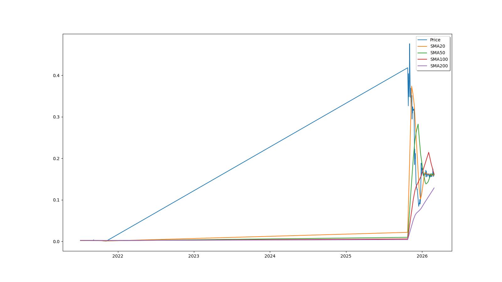 AWARE Simple Moving Averages