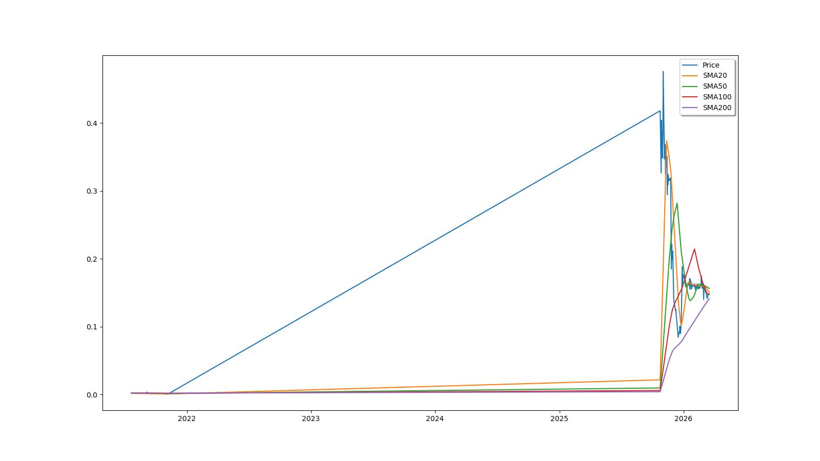 AWARE Simple Moving Averages