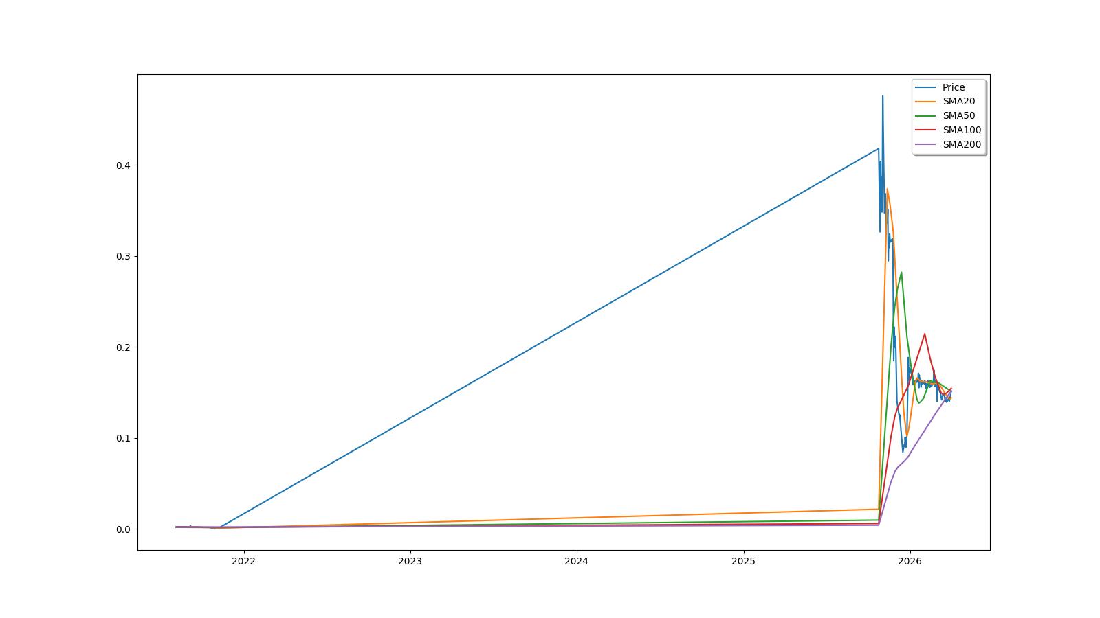 AWARE Simple Moving Averages