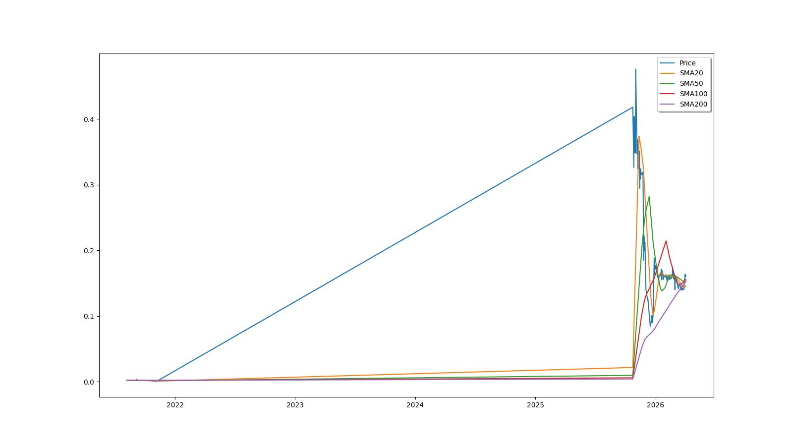 AWARE Simple Moving Averages