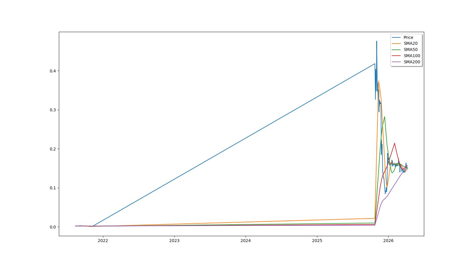 AWARE Simple Moving Averages