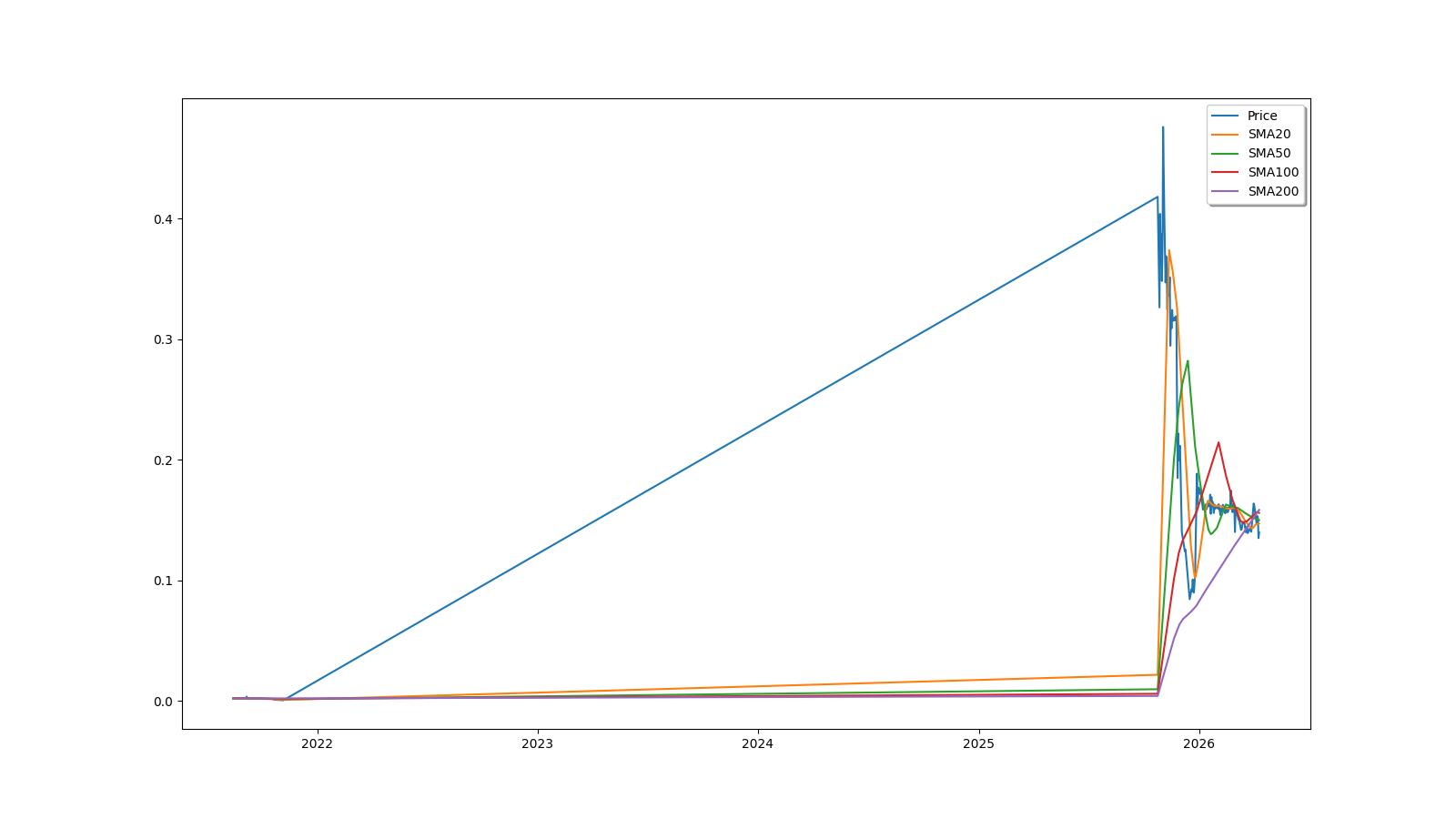 AWARE Simple Moving Averages