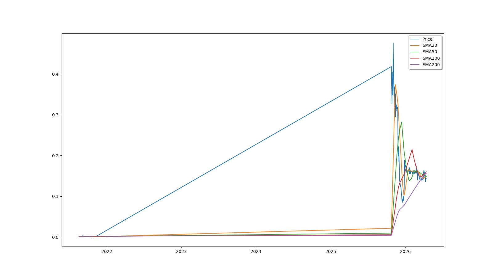 AWARE Simple Moving Averages