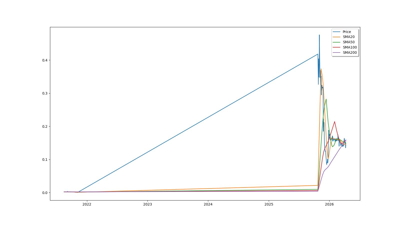 AWARE Simple Moving Averages