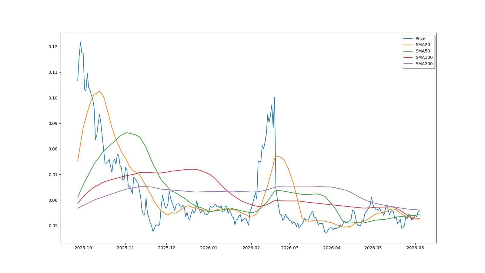 AWE Simple Moving Averages