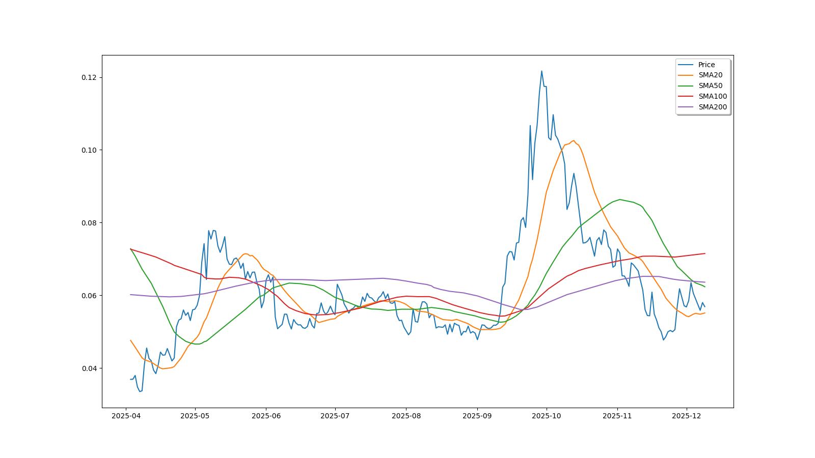 AWE Simple Moving Averages