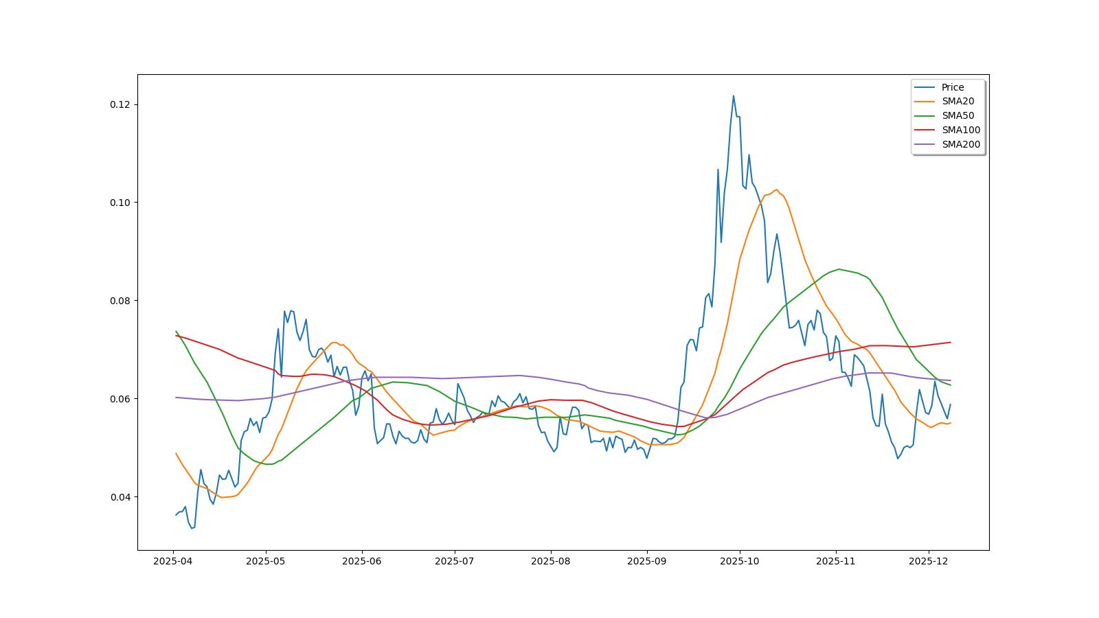 AWE Simple Moving Averages