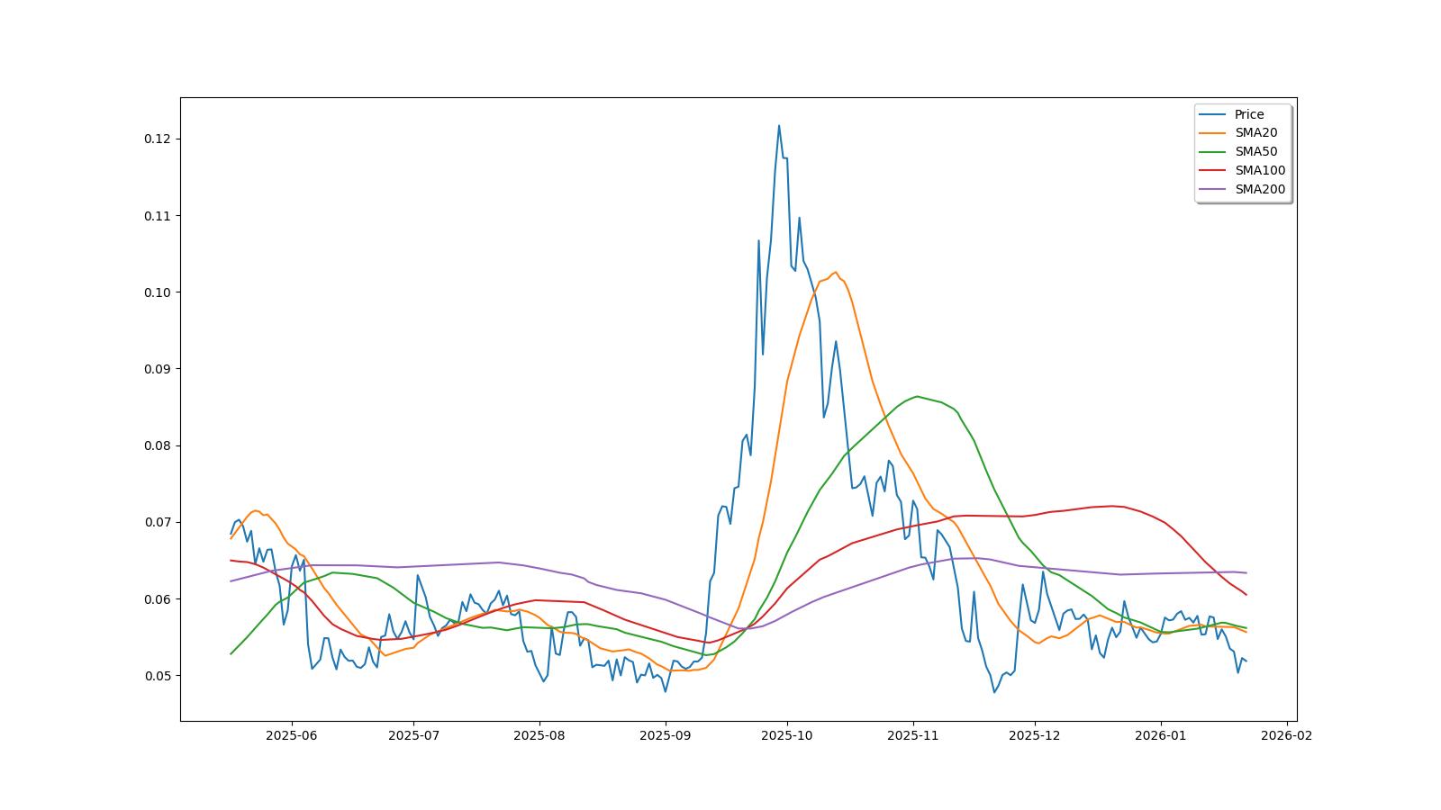 AWE Simple Moving Averages