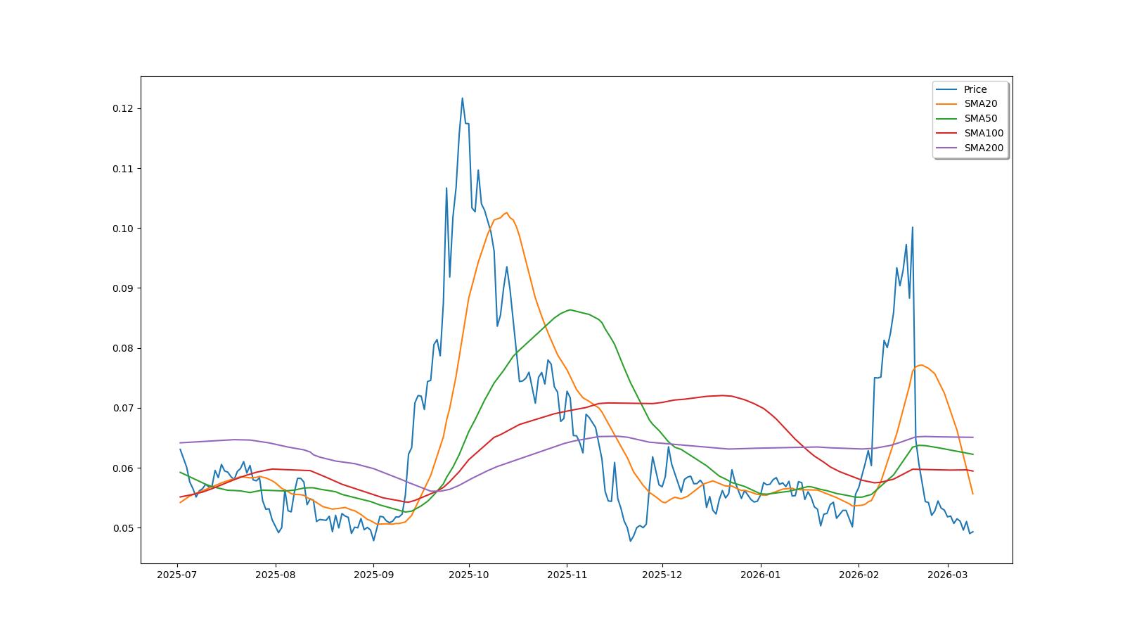 AWE Simple Moving Averages
