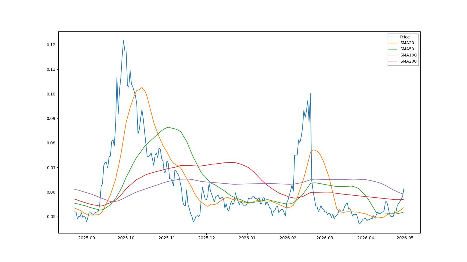 AWE Simple Moving Averages