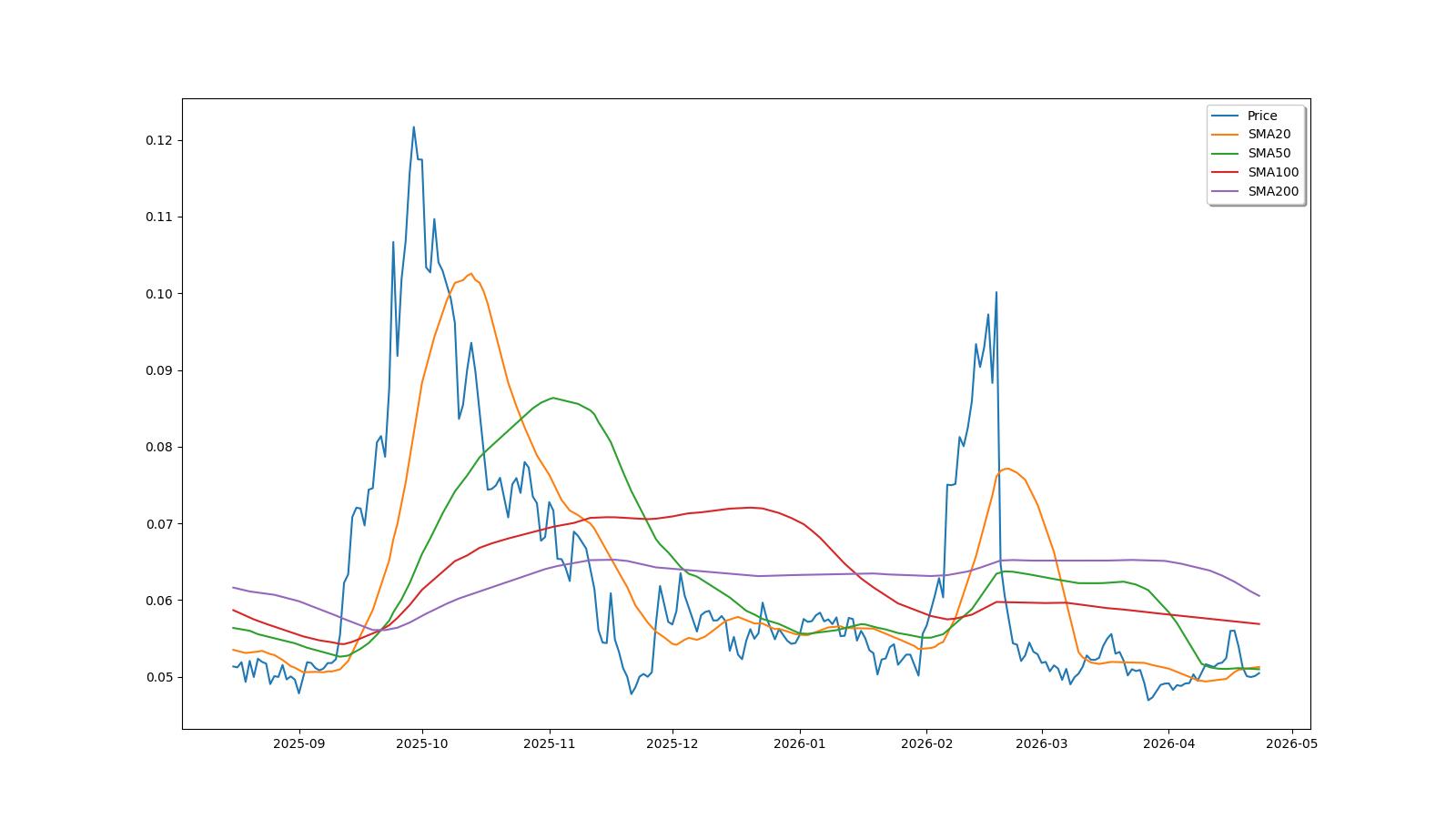 AWE Simple Moving Averages