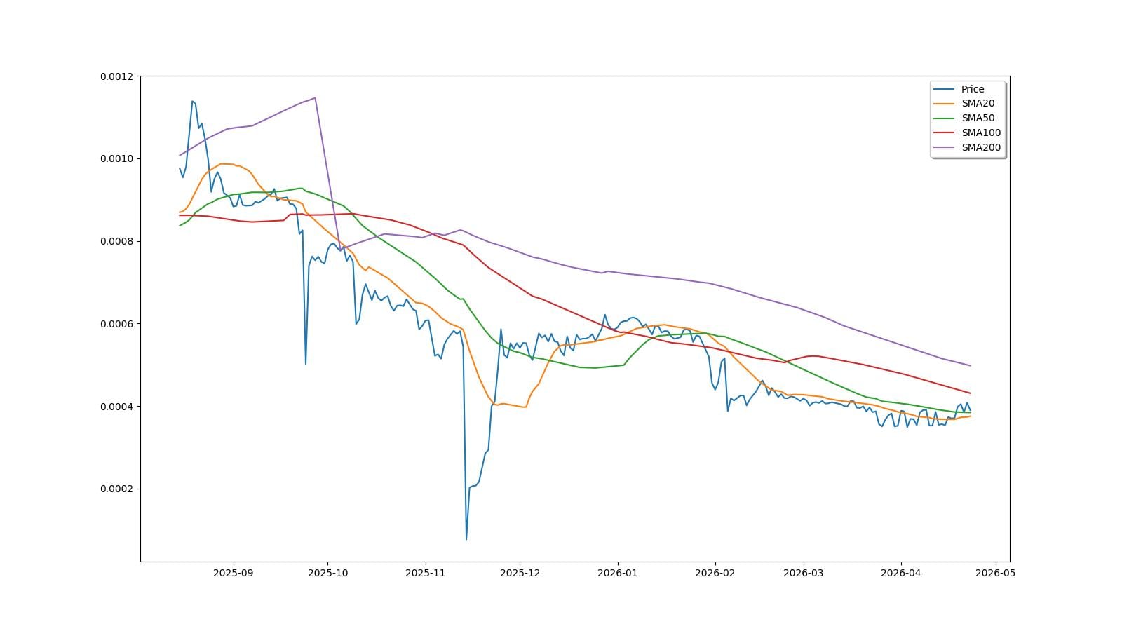 Axai Simple Moving Averages
