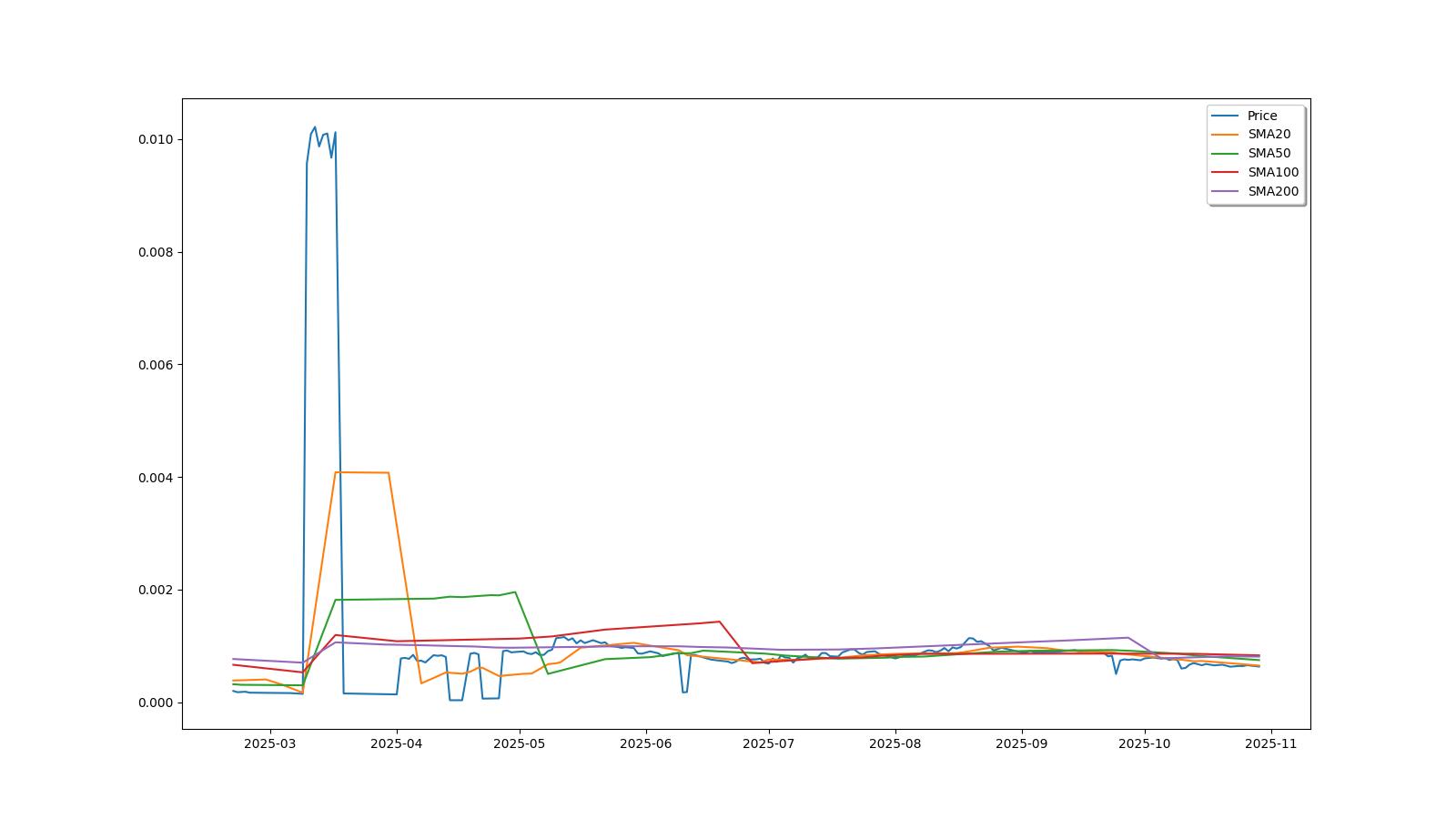 Axai Simple Moving Averages