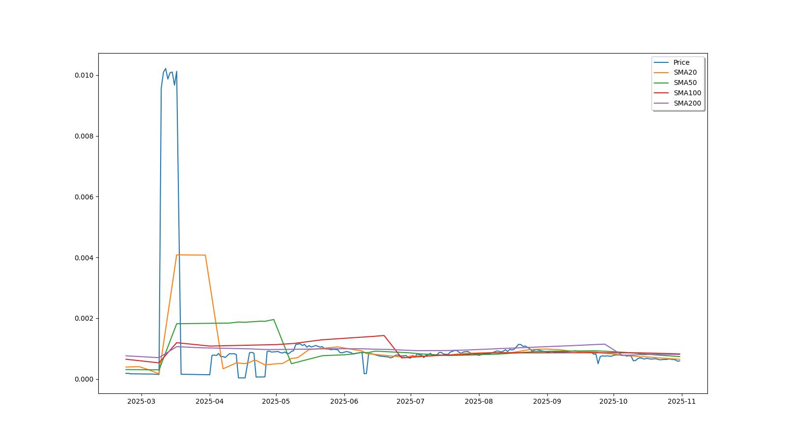 Axai Simple Moving Averages