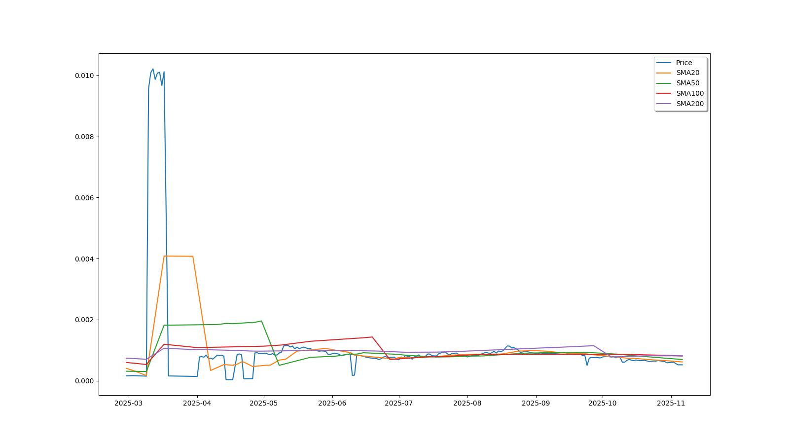 Axai Simple Moving Averages