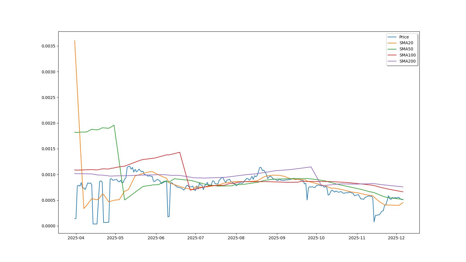 Axai Simple Moving Averages