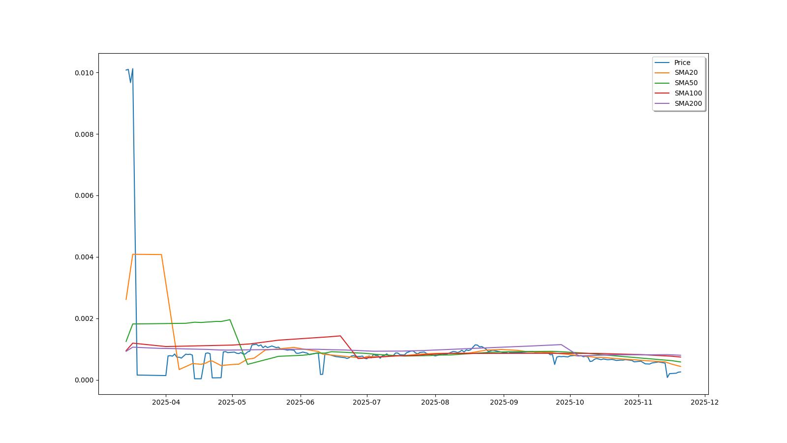 Axai Simple Moving Averages