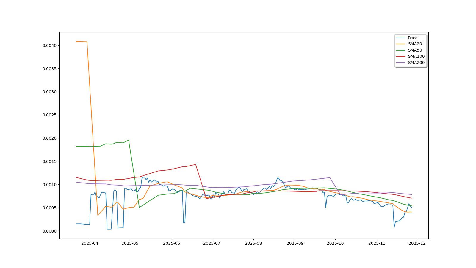 Axai Simple Moving Averages