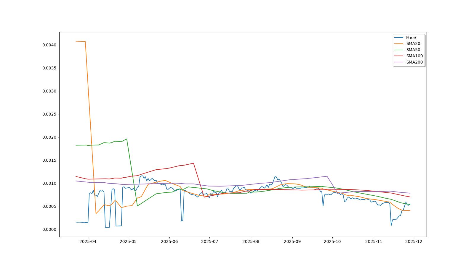 Axai Simple Moving Averages