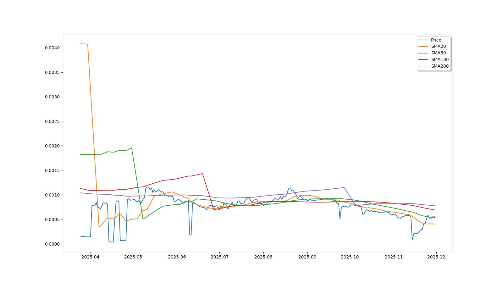 Axai Simple Moving Averages