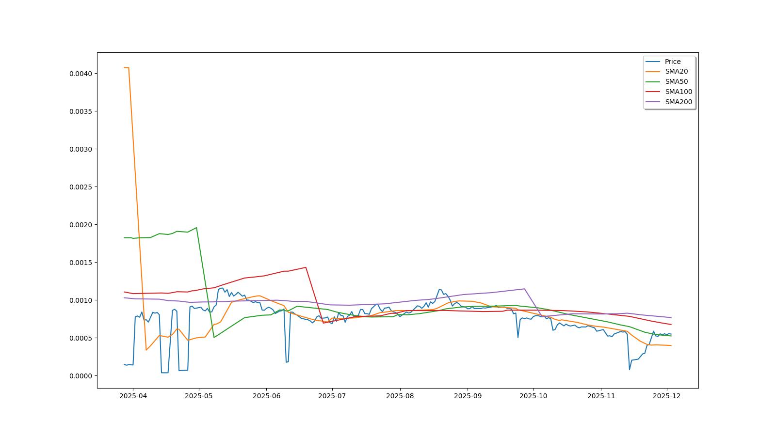 Axai Simple Moving Averages