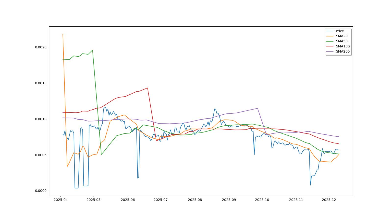 Axai Simple Moving Averages