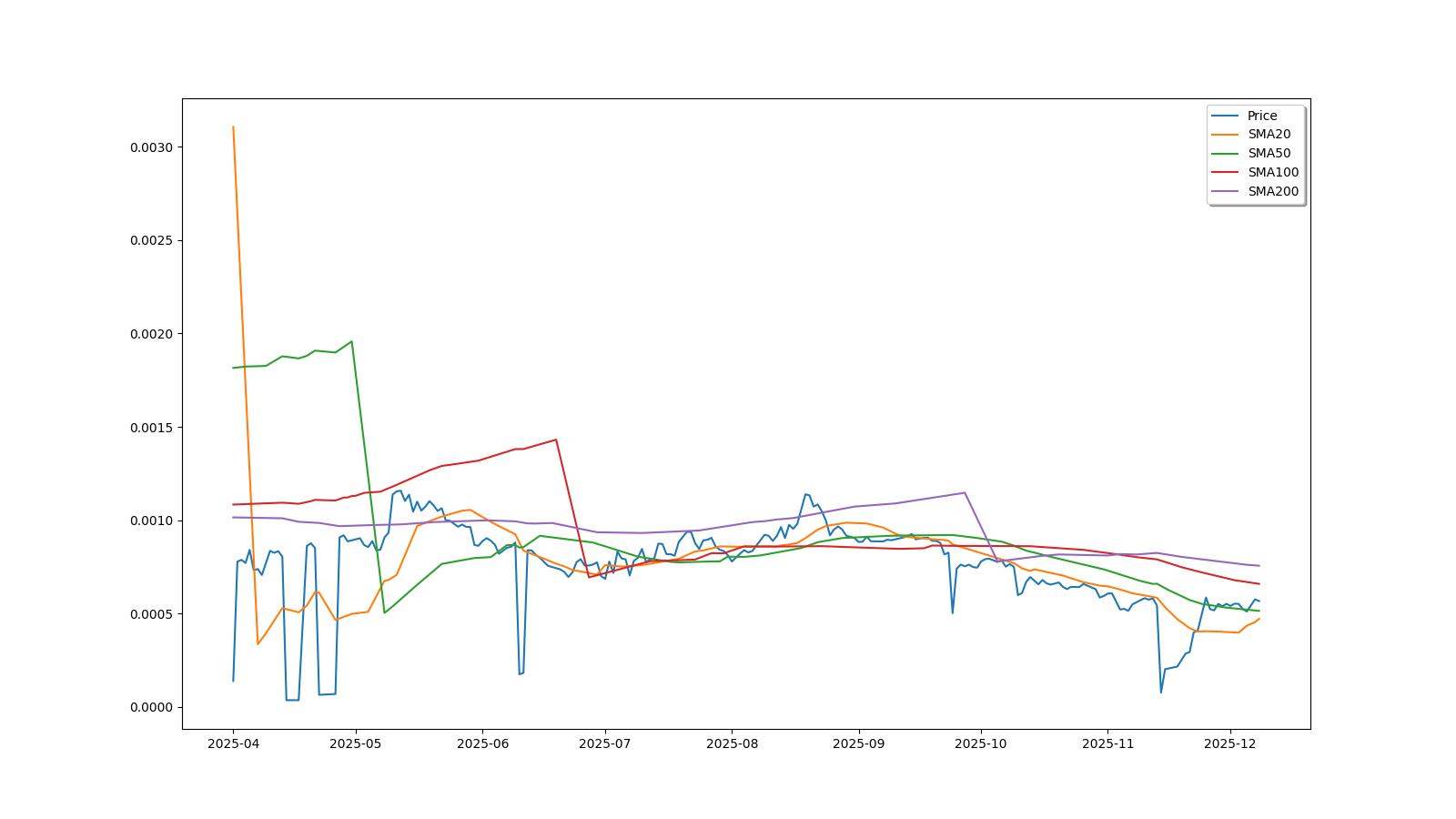 Axai Simple Moving Averages