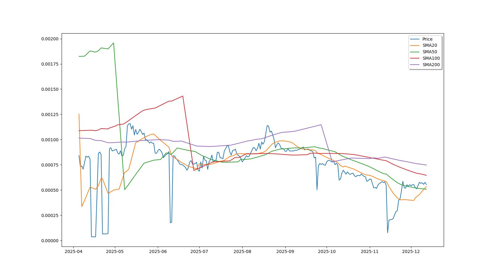Axai Simple Moving Averages